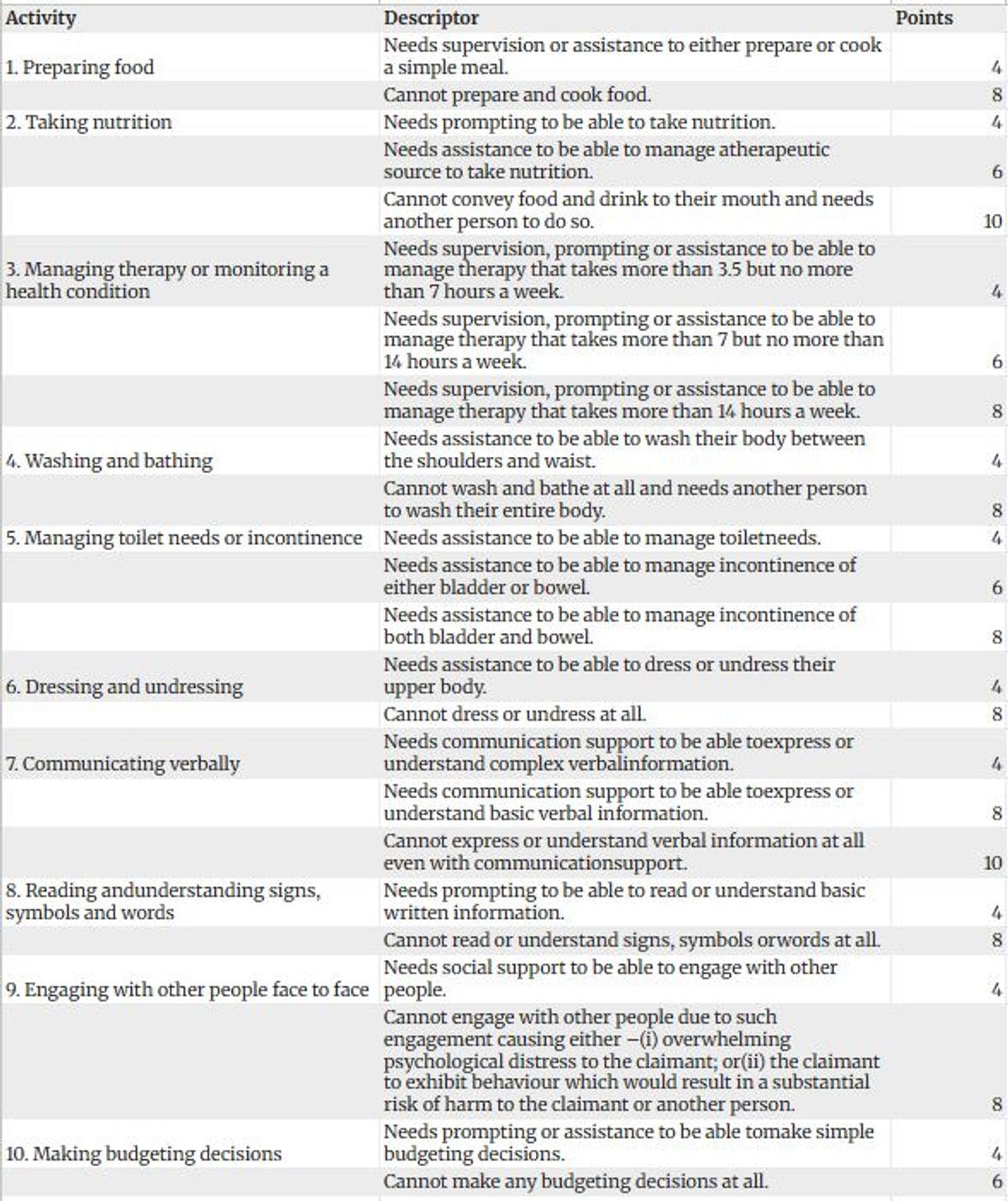 PIP assessment points: new eligibility questions for daily living and benefits assessment ...