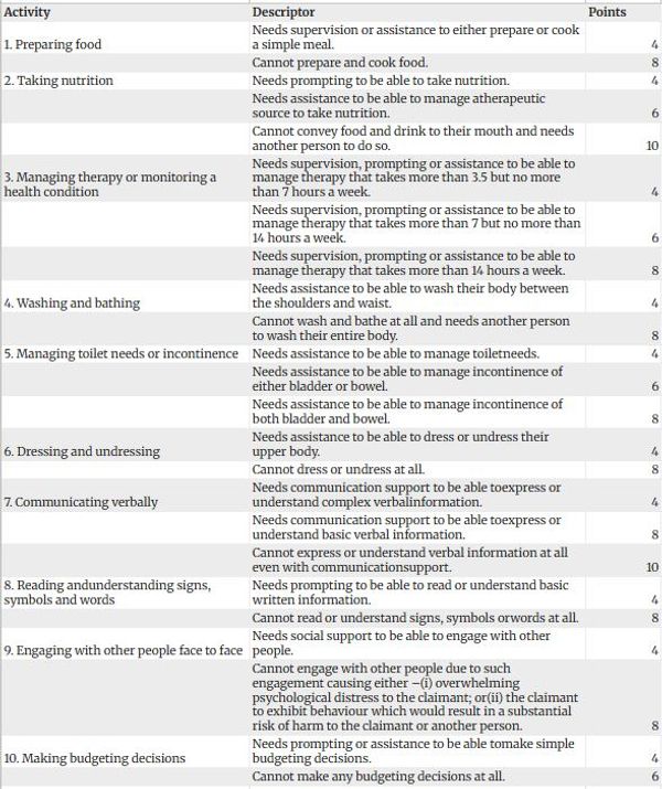 PIP assessment points: new eligibility questions for daily living and benefits assessment ...