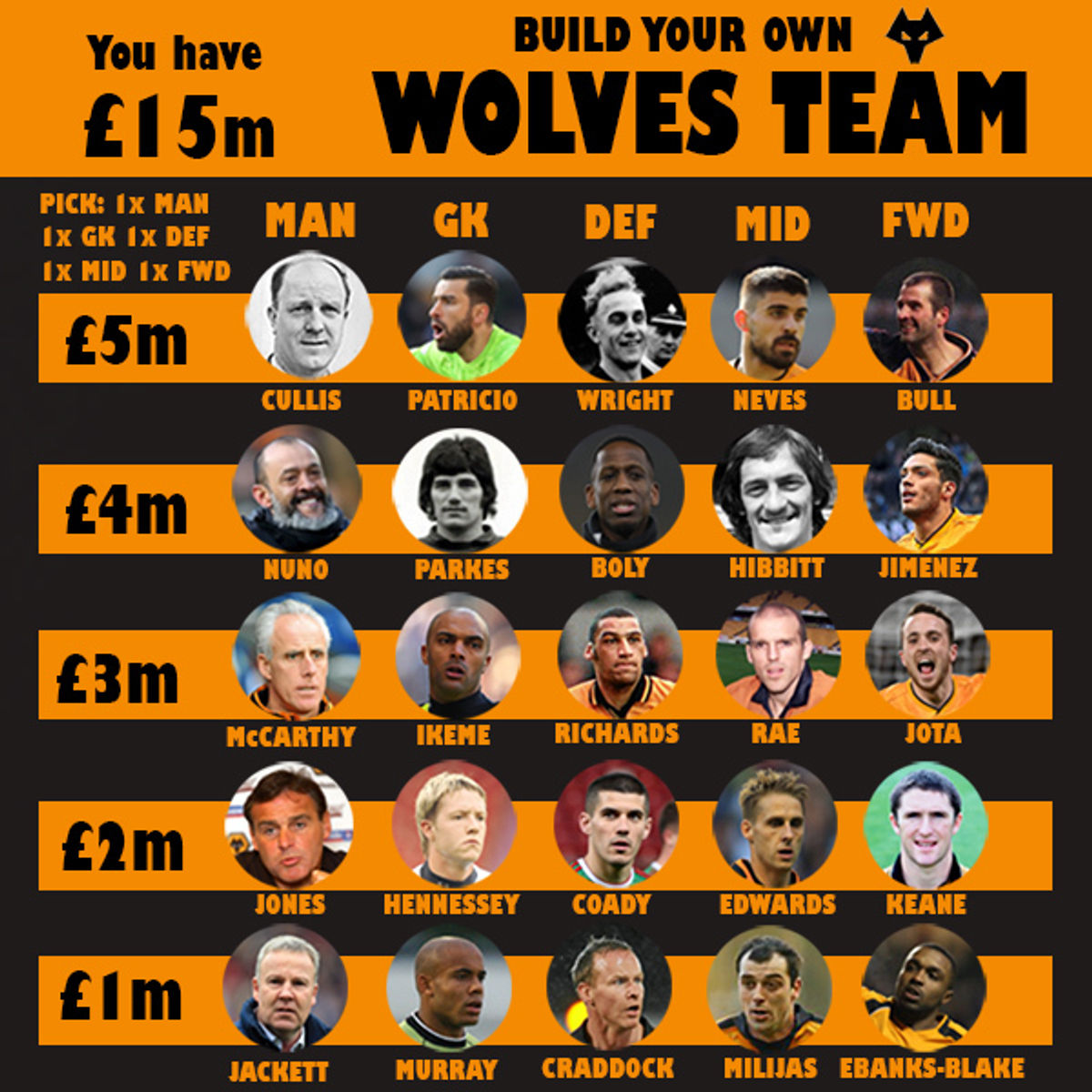 Who’d be in your Wolves famous five? | Express & Star